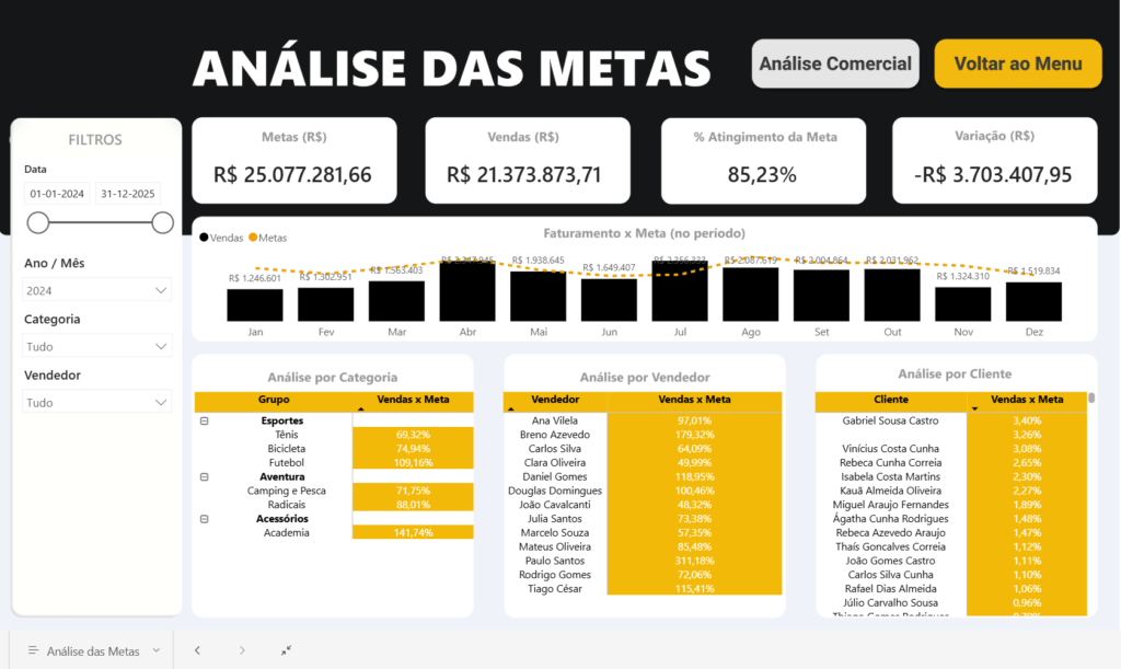 Analise comercial de Vendas e Metas no Power BI – Loja pacote de planilhas