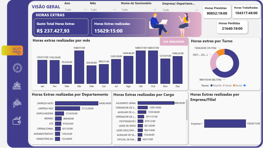 Dashboard em Power BI Controle de Horas Extras 1.2 – Loja pacote de planilhas