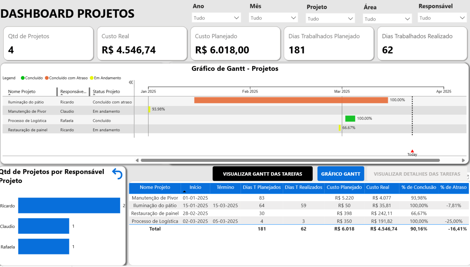 Dashboard portfolio de projetos com tarefas em Power BI 2.2 – Loja ...