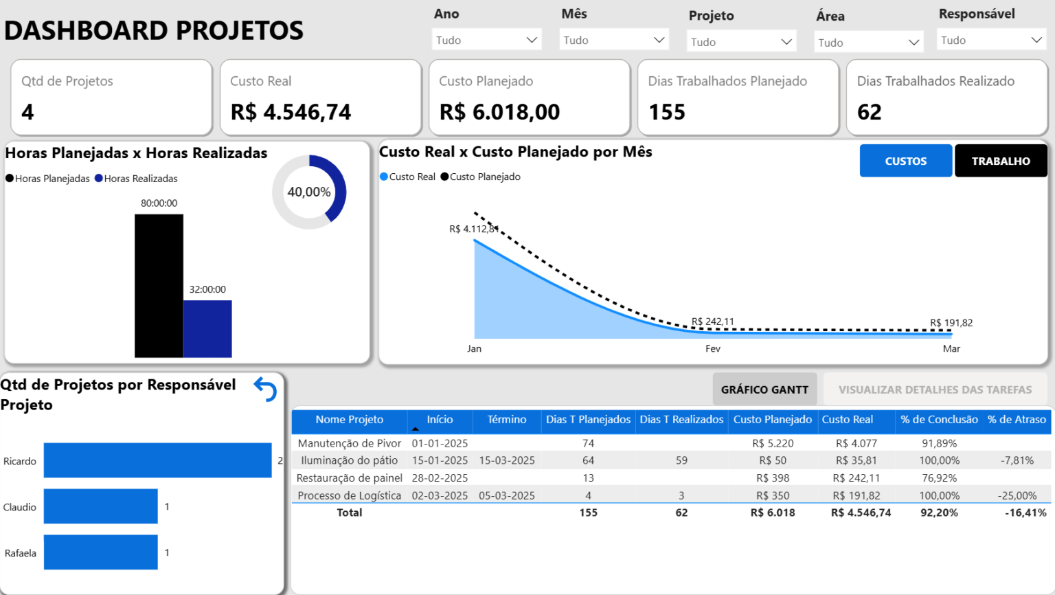 Dashboard em Power BI de Portfólio de Projetos 2.1 – Loja pacote de ...