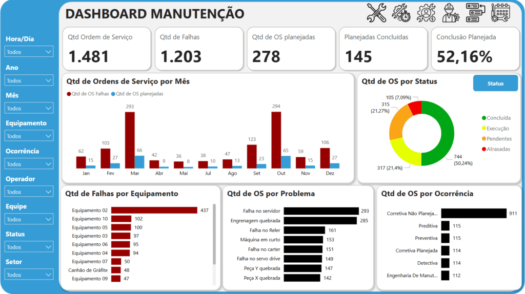 Gestão da Manutenção e Backlog no Power BI 3.0 – Loja pacote de planilhas